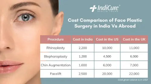 Face Plastic Surgery in India with IndiCure