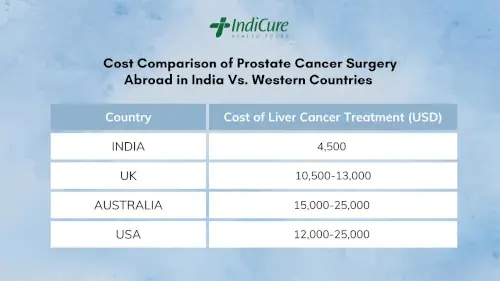Affordable Prostate Surgery Abroad in India